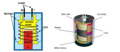 Geophone – Discovery of Sound in the Sea