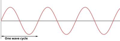 Introduction to Phase – Discovery of Sound in the Sea