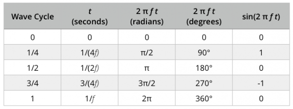 Introduction to Phase – Discovery of Sound in the Sea