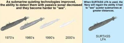 Surveillance Towed Array Sensor System Low Frequency Active (SURTASS ...