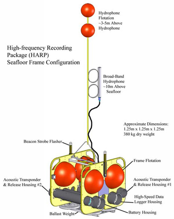 Archival Marine Acoustic Recording Units (ARUs) – Discovery of Sound in ...