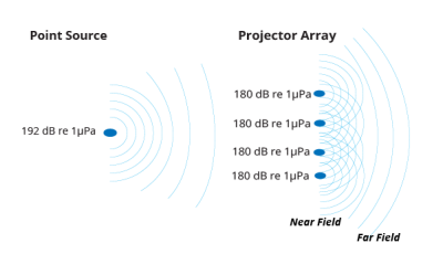Propagation from a sound source array in the near field and far field ...