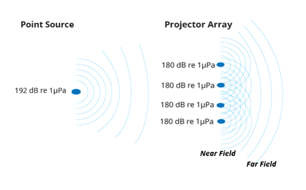 Propagation From A Sound Source Array In The Near Field And Far Field