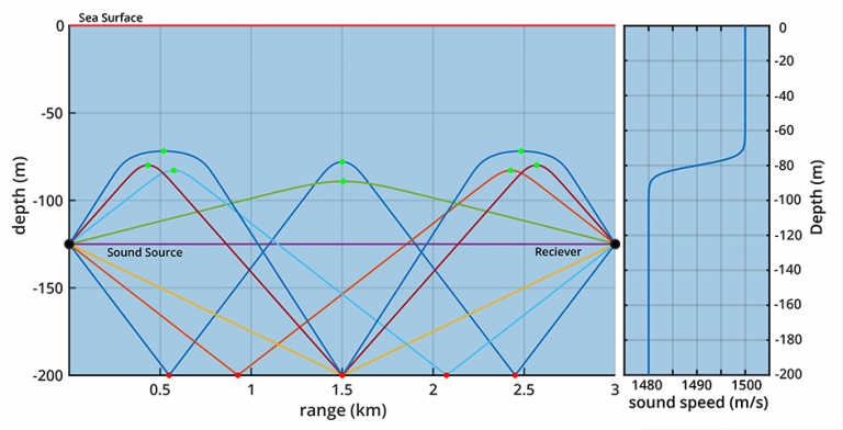 How does sound travel in shallow water? – Discovery of Sound in the Sea