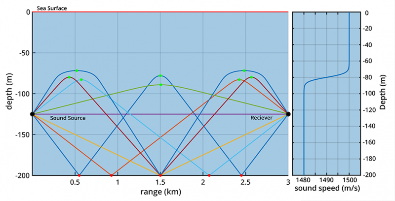 How does sound travel in shallow water? – Discovery of Sound in the Sea