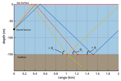 How does sound travel in shallow water? – Discovery of Sound in the Sea