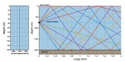 How does sound travel in shallow water? – Discovery of Sound in the Sea