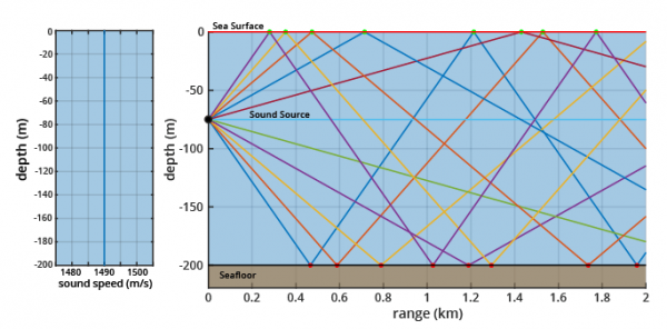 How does sound travel in shallow water? – Discovery of Sound in the Sea