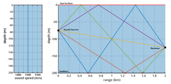 How does sound travel in shallow water? – Discovery of Sound in the Sea