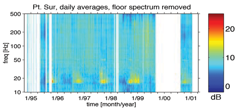 What are common underwater sounds? - Discovery of Sound in the Sea
