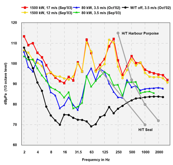 Wind Turbine – Discovery of Sound in the Sea