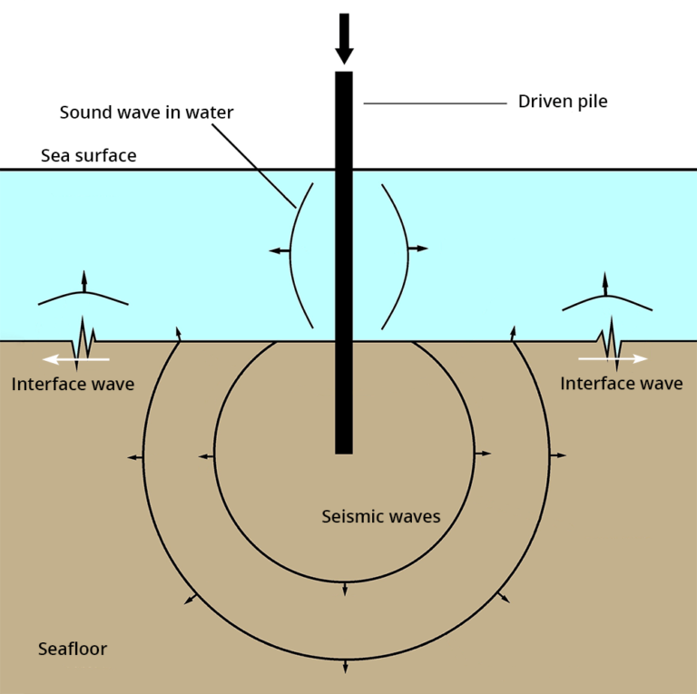 Pile driving – Discovery of Sound in the Sea