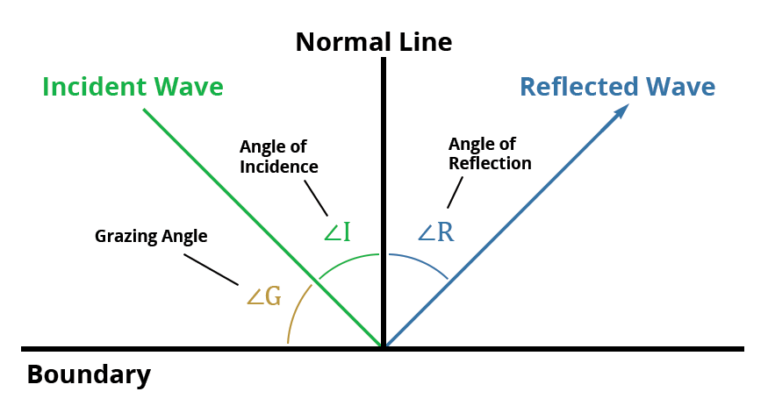 How does sound propagate from air into water? – Discovery of Sound in ...