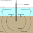 Pile driving – Discovery of Sound in the Sea