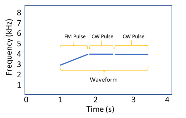 Mid-frequency Active Sonar – Discovery of Sound in the Sea