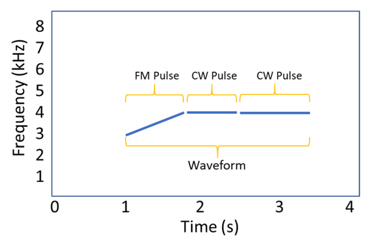Mid-frequency Active Sonar – Discovery of Sound in the Sea
